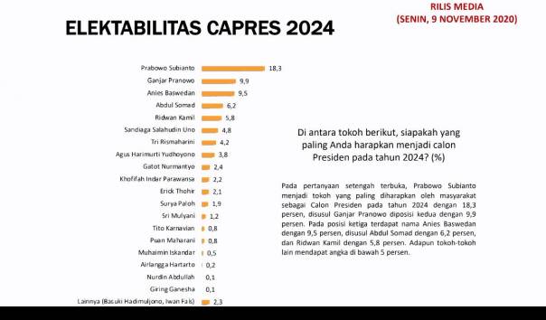 Survei Elektabilitas: Prabowo Subianto dan PDI Perjuangan Tertinggi, Ada Nama Ustaz Abdul Somad