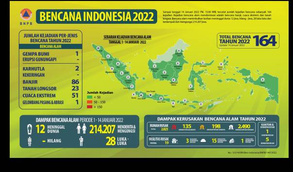 Dua Pekan di Tahun 2022, BNPB Mencatat 164 Bencana Temasuk Gempa Bumi