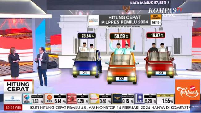 Hasil Hitung Cepat Litbang Kompas: Prabowo-Gibran Menguasai Banyak Provinsi