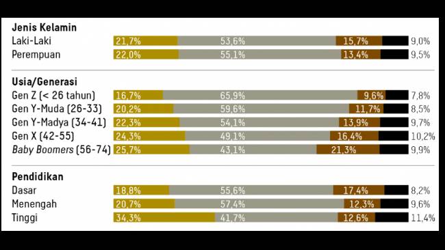 Litbang Kompas: Prabowo-Gibran Didukung Kuat Pemilih Berstatus Pendidikan Menengah dan Dasar