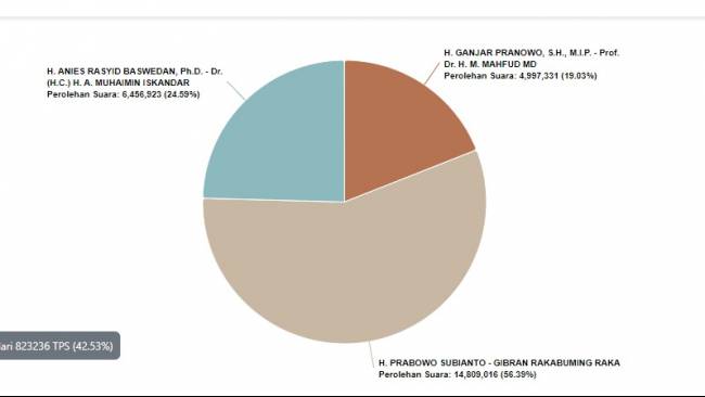 Update Real Count KPU 42,53%: Anies 24,59%, Prabowo 56,39%, Ganjar 19,03%